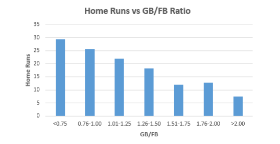 Player Value and Projections