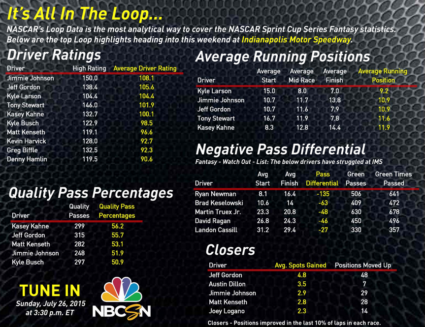 NASCAR By The Numbers: Jeff Kyle 400 at Indianapolis